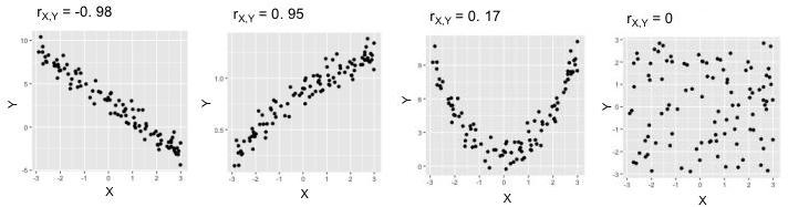 Analyze Correlations Between Two Quantitative Variables Perform An